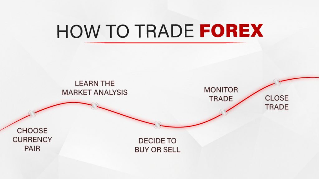 How to Trade Forex - XtreamForex