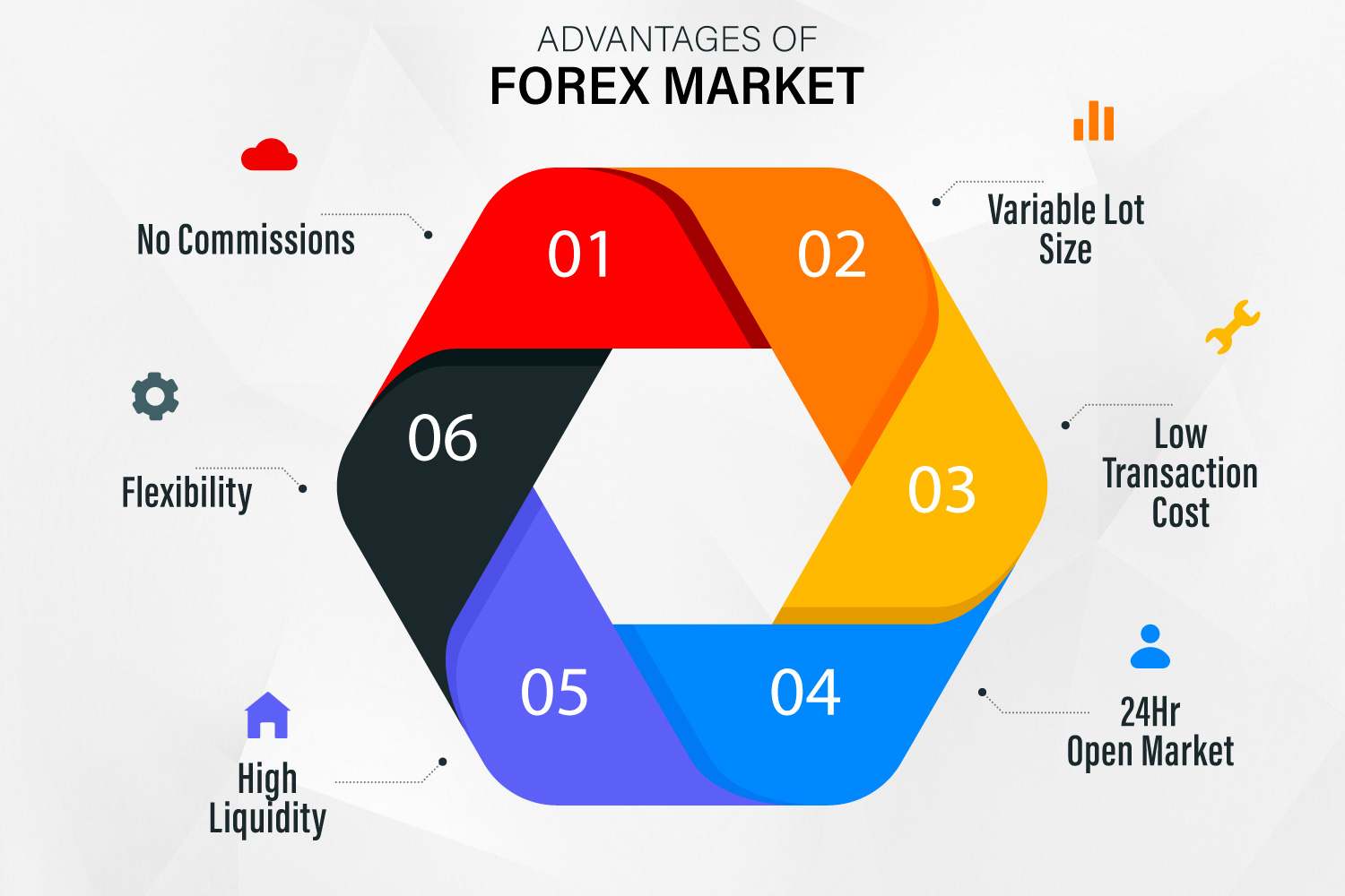 What is Forex and what are the advantages of Forex Market?