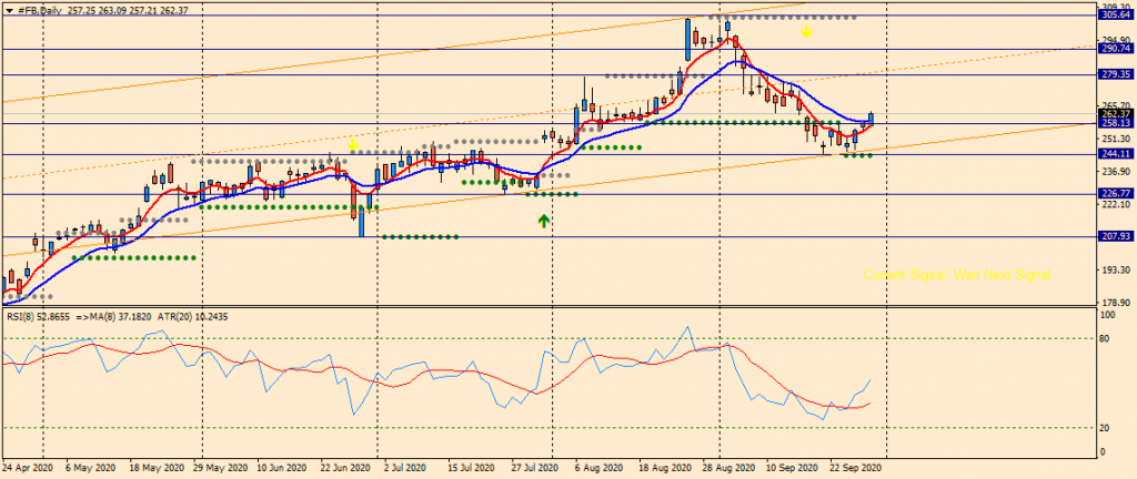 Facebook (NASDAQ: FB) Rebound Builds Up Further As Bulls Breach Key