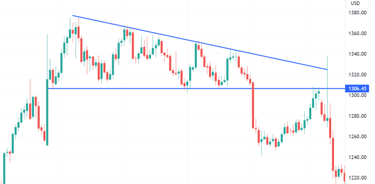 Most Successful Chart Patterns: Top 9 Every Trader Must Know